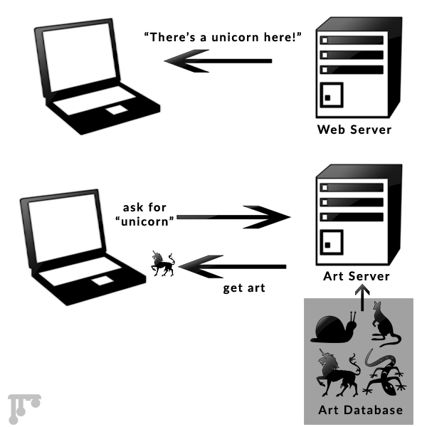 How Virtual Worlds Work, part one – Raph's Website